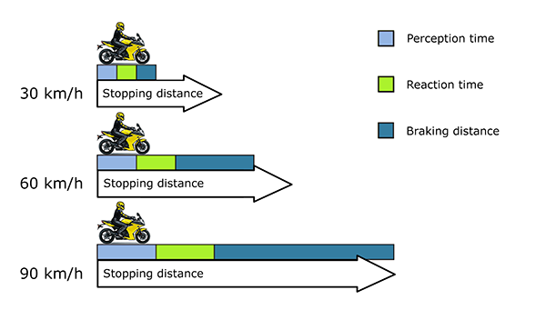 Adjusting Your Speed When Riding a Motorcycle - SAAQ
